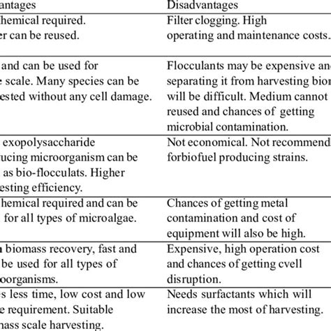 Techniques Used For Harvesting Of Microalgae Download Scientific Diagram
