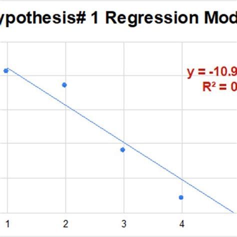 Regression Model Of Hypothesis 3 Download Scientific Diagram