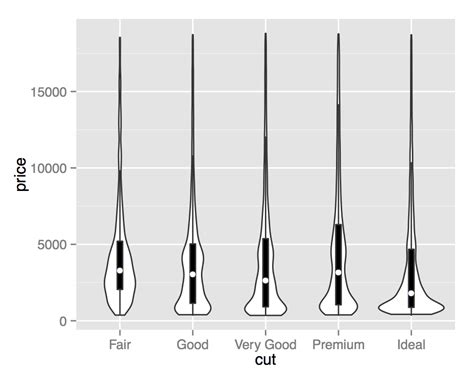 R Language Tutorial Violin Plot