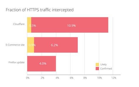 Understanding The Prevalence Of Web Traffic Interception