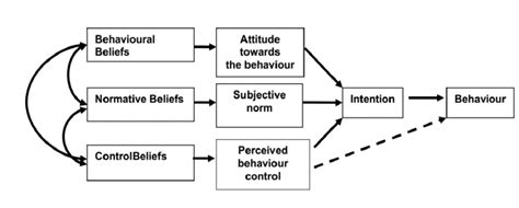 Flowchart Of Tpb Factors Download Scientific Diagram
