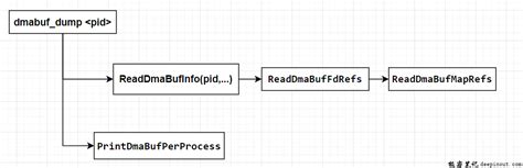 android dmabuf dump 如何工作的 极客笔记