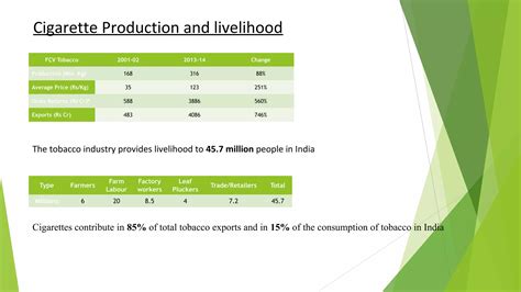 Cigarette Industry In India Ppt