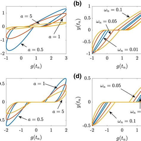 Numerical Simulation Results Of The Non‐linear Model Of The Series