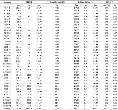 Table 1 From Logistic Optimization For Multi Depots Loading Capacitated