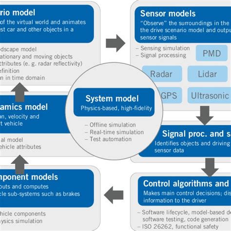 Six Aspects Of ADAS And Autonomous Vehicle Simulation Linking Via Ansys Download Scientific