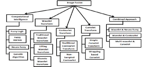 classification of image fusion methods download scientific diagram
