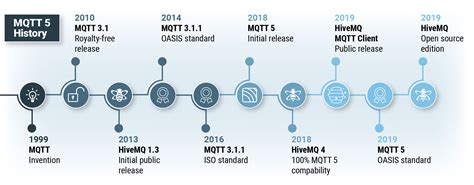 【mqtt 50】协议 ——发布订阅模式、qos、keepalive、连接认证、消息结构mqtt50 Csdn博客