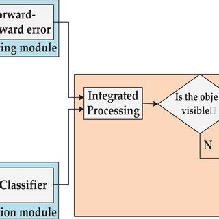 Schematic Diagram Of The Proposed Improved Tracking Learning Detection