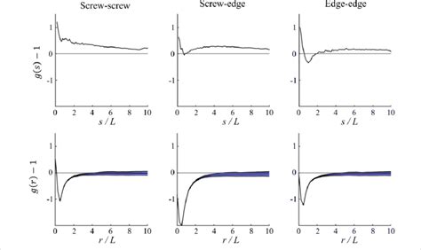 Radial Correlation Functions Shown With ±1 Standard Error Region The Download Scientific