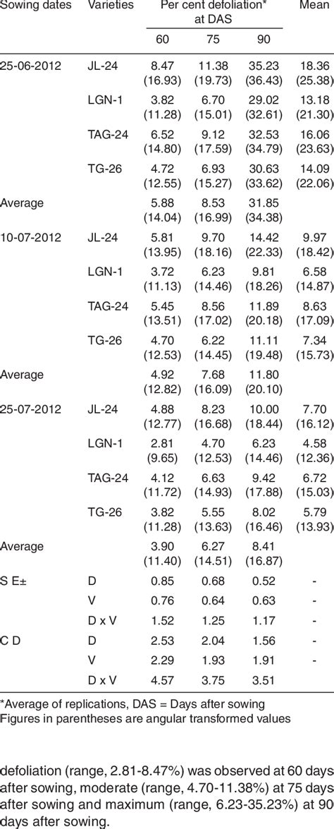Effect Of Sowing Dates And Groundnut Varieties On Per Cent Defoliation