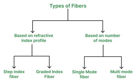Graded Index Fiber GeeksforGeeks