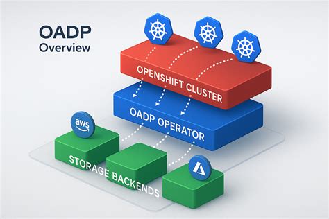 Openshift Api For Data Protection Oadp Complete Guide To Enterprise