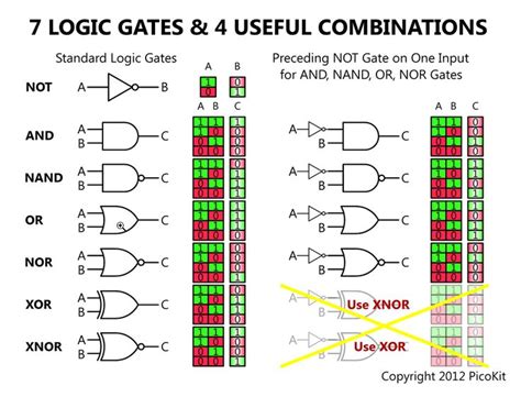 Boolean Data Type And Comparison And Logic Gates Nodes Logic