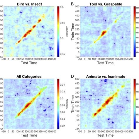 Temporal Cross Decoding Matrices Averaged Across Participants