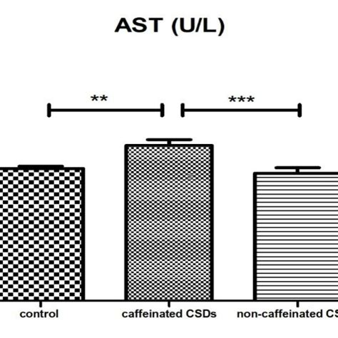 Comparison Between The AST Levels Of The Three Groups Showing The Mean Download Scientific