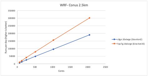 Application Deep Dive Into The Aws Graviton3e Based Amazon Ec2 Hpc7g