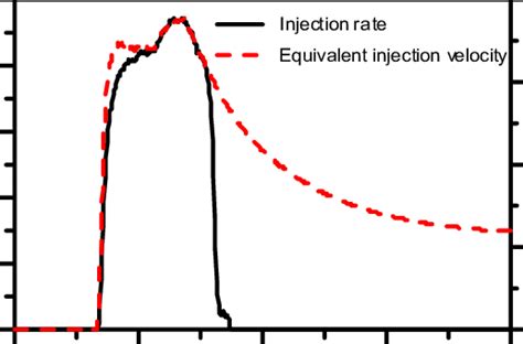 Injection Rate And Equivalent Injection Velocity Download Scientific Diagram