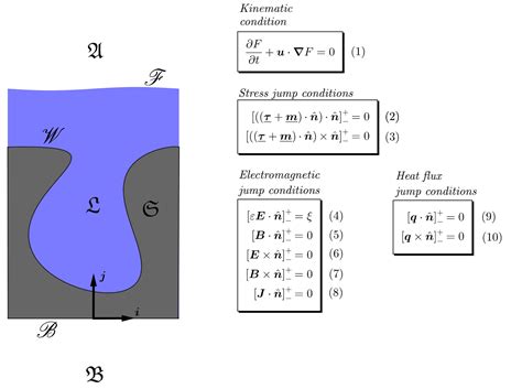 Embedding Equation Labels Inside Figuresgraphics Tex Latex Stack