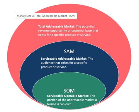 What Is Total Addressable Market And How Is It Used In Finance