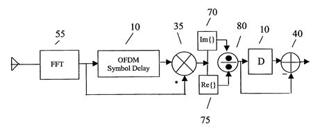 Synchronization In A Multiple Inputmultiple Output Mimo Orthogonal Frequency Division