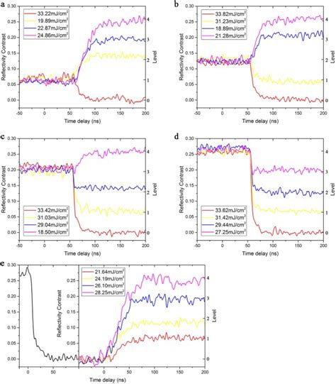multi level coding recoding by ultrafast phase transition on ge2sb2te5
