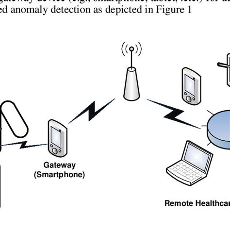 A Wban Architecture For Ecg Monitoring Download Scientific Diagram