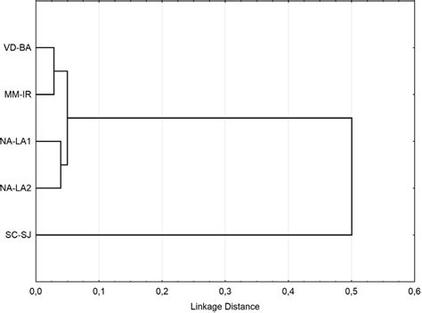 Tree Dendrogram For Five Ch Heteropilicornis Populations Single