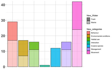 R How To Create A Stacked Barplot With Two Factors That Both