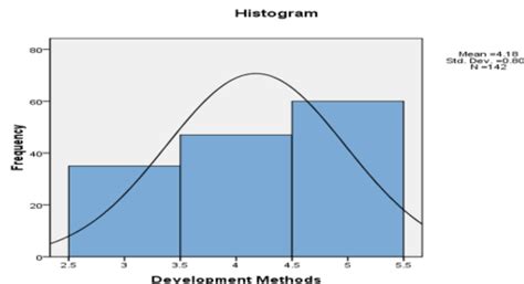 9 Histogram With The Normal Distribution Curve For