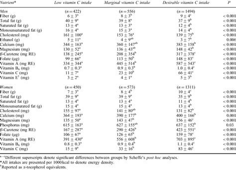 Mean Standard Deviation Daily Intake Of Energy Adjusted Nutrients