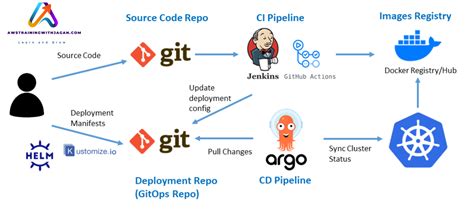 Gitops With Argocicd