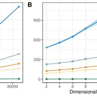 Complexity Curves A Processing Time As A Function Of Sample Size Download Scientific