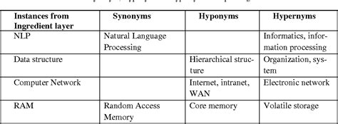 Table 1 From Identifying The Semantic Relations On Unstructured Data