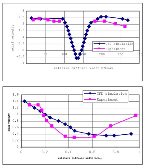 Comparison Between Computational And Experimental Axial Velocity Download Scientific Diagram