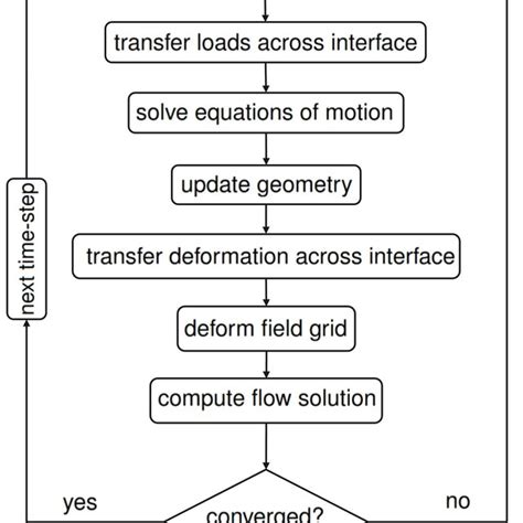 Flow Chart Representing One Time Step Of An Fsi Simulation With Refresco Download Scientific