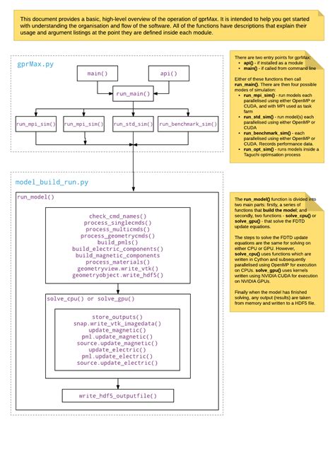 Code Overview GprMax Documentation