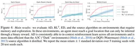 In Context Reinforcement Learning With Algorithm Distillation Ad Deepmind 2022 Rmlscaling
