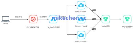 8大高可用系统方案详解 图文全面总结 Mikechen