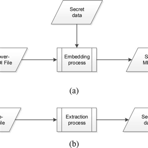 Data Hiding Via A Midi File A The Secret Embedding Process B The Download Scientific Diagram