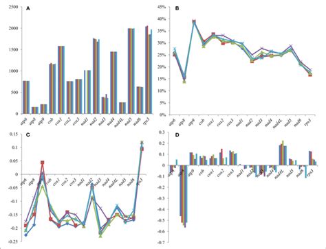 variation in the length and base composition of 15 protein coding