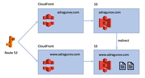 Static Website Hosting With Custom Domain And Alexander Dragunov