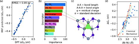 A Parity Plot Of H Binding Free Energy By Rrf And Dft B Top 10