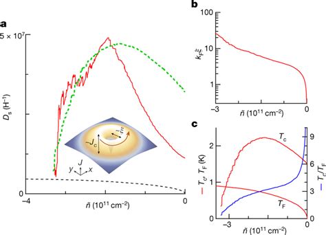 Superfluid Stiffness And Characteristic Temperatures Of The Flat