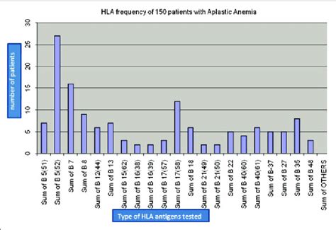 Hla Data Of 82 Patients With Expression Of Different Antigens Download Scientific Diagram