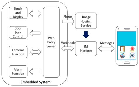 Design And Implementation Of A Smart Intercom System Through Web Services On Web Of Things