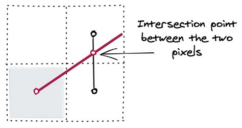 Bresenhams Line Algorithm An Exploration