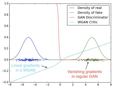Demystified Wasserstein Gan With Gradient Penaltywgan Gp By