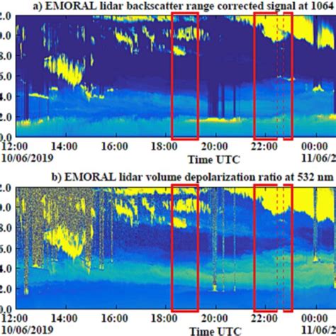 Quick Look Plots Of Range Corrected Signal Pr 2 At 1064 Nm Upper Download Scientific Diagram