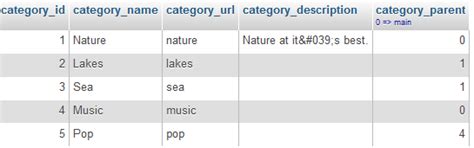 Php How To Display All Posts Under Main Category And Its